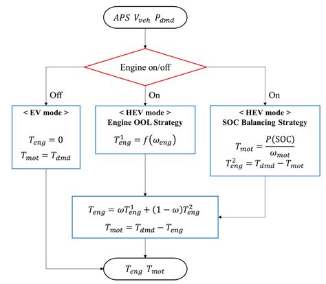 Energies Free Full Text Methodology For Finding Maximum Performance And Improvement