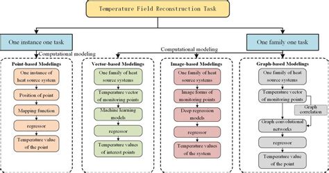 General Pipeline Of Temperature Field Reconstruction Task Download