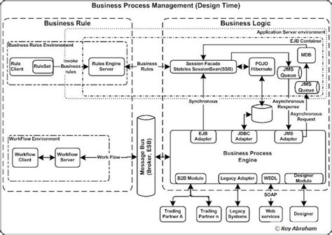 Business Process Management Bpm B B Integration And E Business Standards Implementing A Bpm