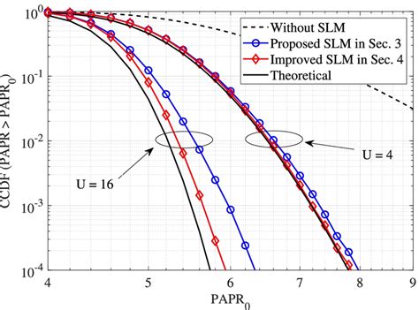 papr performance of the improved slm algorithm when number of rus