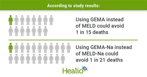 Gender Equity Model For Liver Allocation More Accurately Predicts