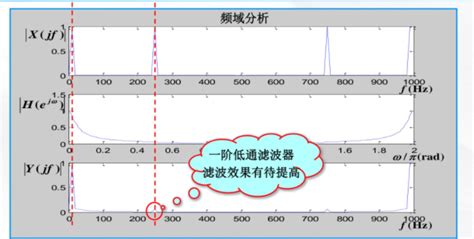 数字信号处理（6） 特殊滤波器的设计最小相位滤波器 Csdn博客