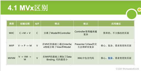 Mvc Mvp Mvvm的优缺点 Csdn博客