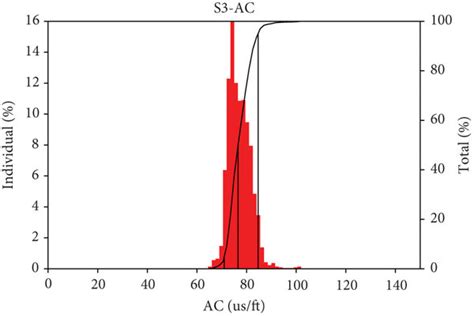 Histogram Of Porosity And Gr Frequency Distribution In S2 And S3 Of Download Scientific Diagram