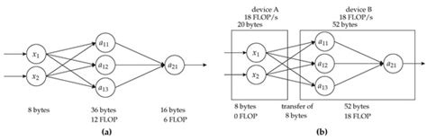 Future Internet Free Full Text Partitioning Convolutional Neural Networks To Maximize The