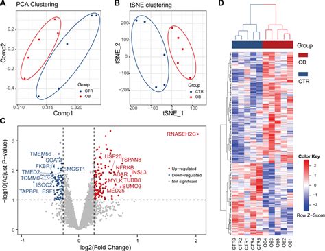 Quantitative Analysis Of Proteomics Data Between Control Group And Download Scientific Diagram