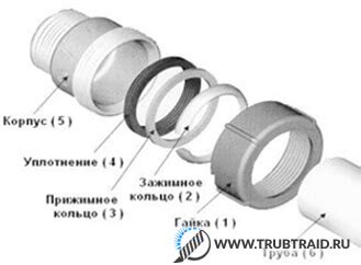 Как соединить металлическую трубу с пластиковой без резьбы и сварки ...