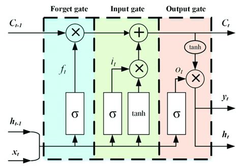 Lstm Cell Structure Download Scientific Diagram
