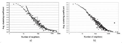 The Clustering Coefficient Distribution For Two Forums F 1 3a And F 2 Download Scientific