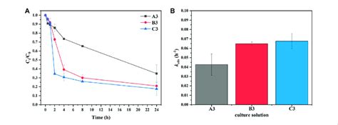 A The Elimination Of PO 3 4 And B The Corresponding K Obs Values Download Scientific
