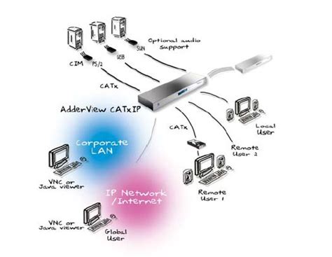 PDU Choice CATX USBA Adder CAT X USB Computer Access Module CAM CIM WithAudio Product Details