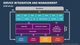 Service Integration And Management PowerPoint Presentation Slides PPT Template