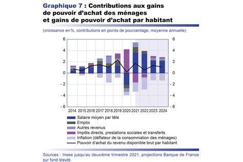 Projections macroéconomiques Décembre 2021 Banque de France