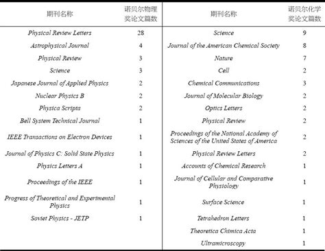 国外科技期刊典型案例研究何为一流 Nature