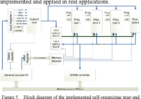 Figure 4 From Fpga Based Hardware Implementation Of A Self Organizing