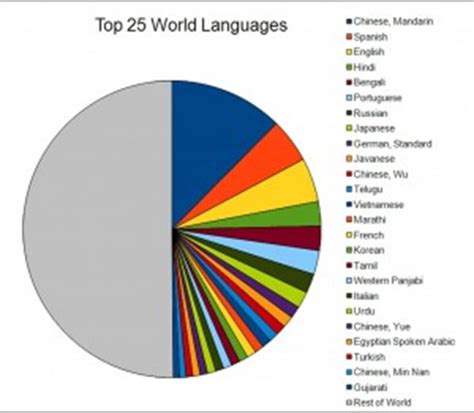 Image Result For Languages By Number Of Native Speakers Graph World