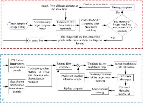 Figure 1 From Target Tracking Algorithm Combining Improved Gms And Correlation Filtering