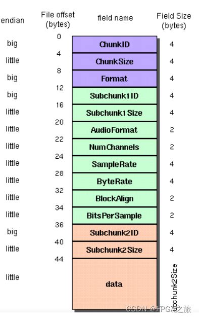Esp32 Idf使用i2s驱动max98375 解析wav文件max98375 Stm32 Csdn博客