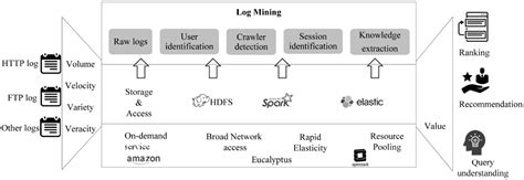 A Cloud Based Framework For Large Scale Log Mining Through Apache Spark And Elasticsearch