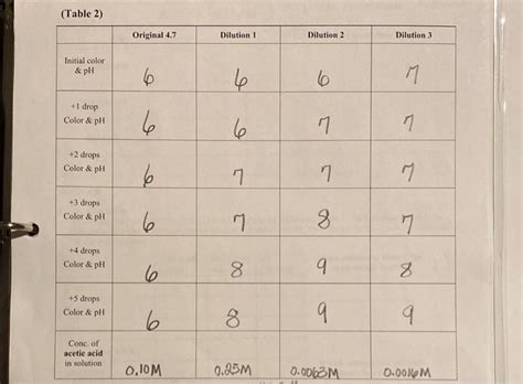 2 data analysis based on the data you collected on