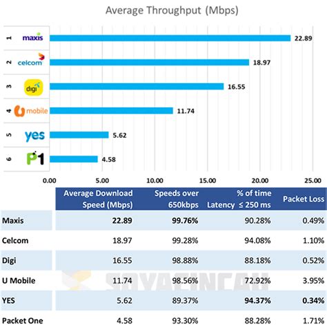 Which Malaysian Telco Has The Best Network Quality SoyaCincau