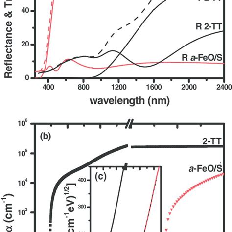 A Optical Reflectance R Transmittance T And Rt Spectra Of The