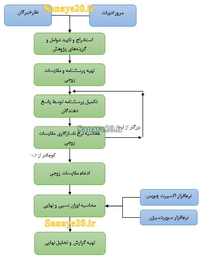 flowchart analysis AHP صنایع بیست