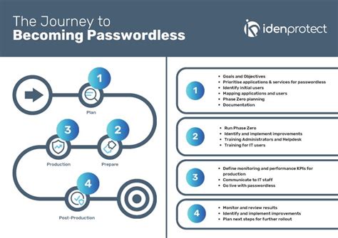 Passwordless Security Authentication Cybersecurity Idenprotect Graeme Waugh