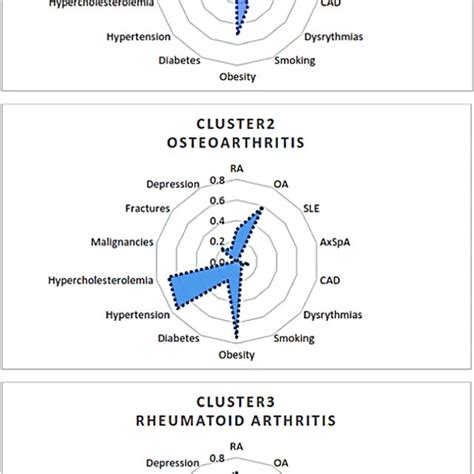 Multimorbidity Patterns Identified By Latent Class Analysis