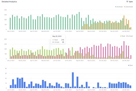 Oc My Email Stats For The Last Year Rdataisbeautiful