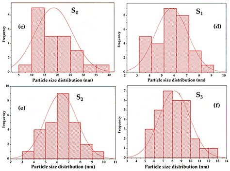 Effect Of Calcination Holding Time Min On Band Gap A B And Particle Download Scientific