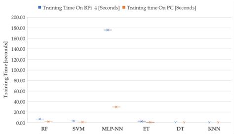 Ml Algorithms Training Time Download Scientific Diagram