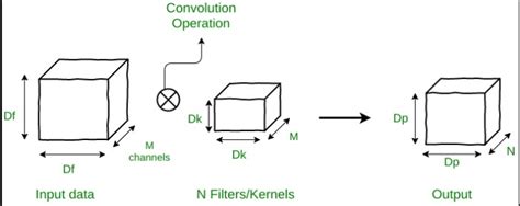 Depth Wise Separable Convolutional Neural Networks Tpoint Tech