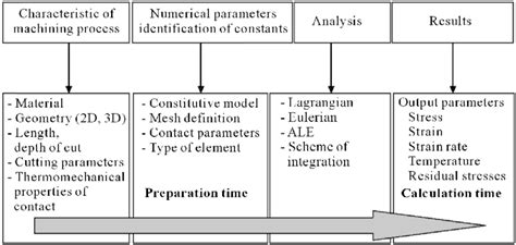 Scheme Of Numerical Modelling Of The Machining Process Download Scientific Diagram