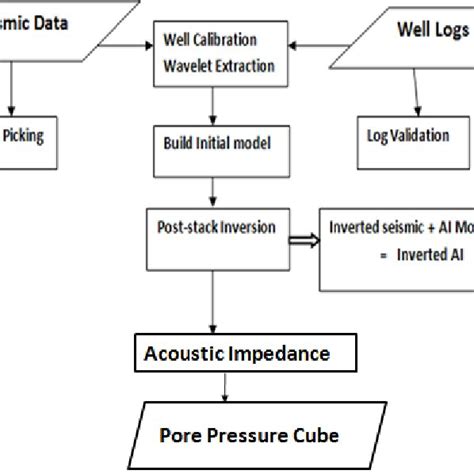 Summarised Workflow For Modelling Pore Pressure Through Seismic
