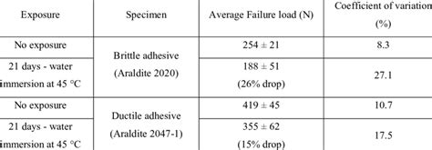3 Summary Of The Experimental Testing For The Slb Samples After