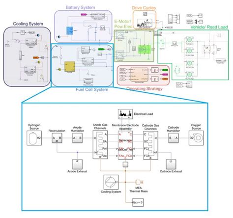 수송수단에 청정 동력을 공급하는 수소 연료전지 개발 Matlab And Simulink