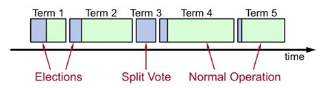 Brief Introduction To Distributed Consensus Raft And Sofajraft