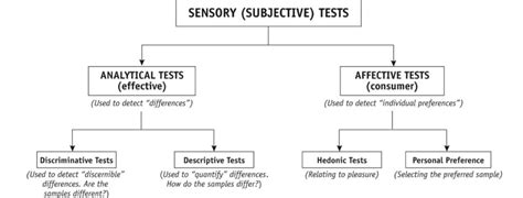 Food Science Exam 1 Diagram Quizlet