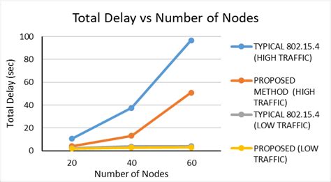 Graph Of Total Delay Vs Number Of Nodes Download Scientific Diagram