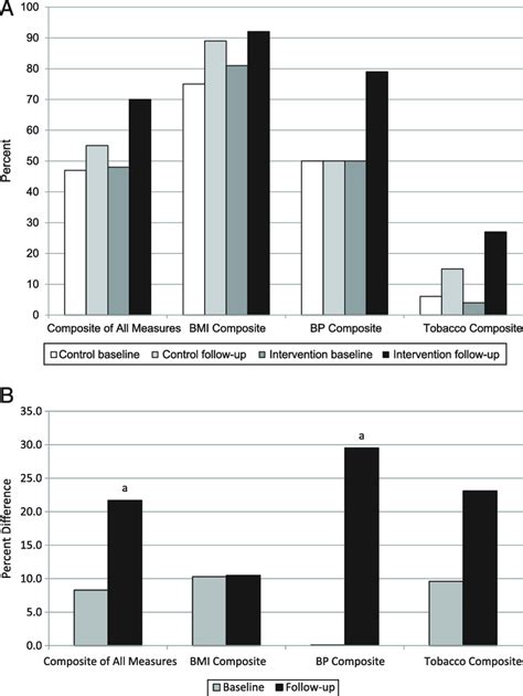 A Composite Measure Results Overall And According To Condition B
