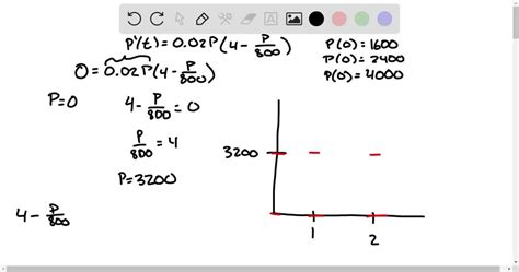 The Graph Of A Solution To The Logistic Equation