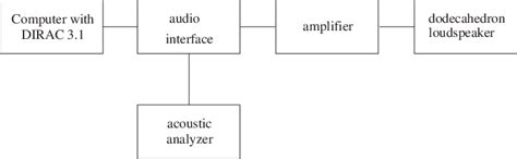 Measurement Scheme Of Reverberation Time Download Scientific Diagram