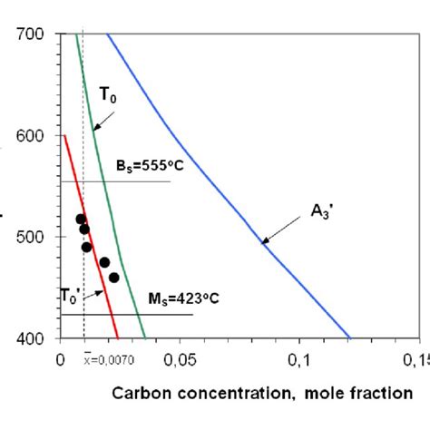 Lattice Parameters And Expansion Coefficients Of Ferrite And Austenite