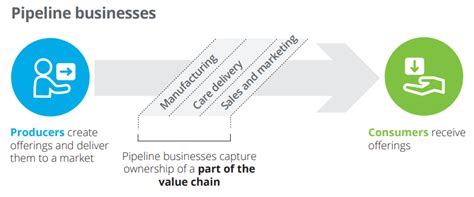 Pipeline Business Vs Platform Business Telesacomms