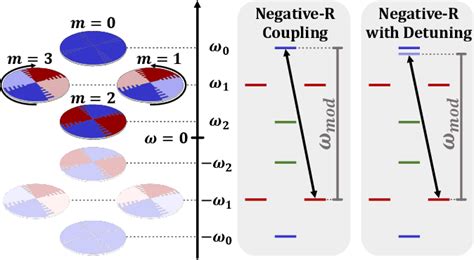 Figure 4 From Space Time Modulation Of A Multimode Electrically Small
