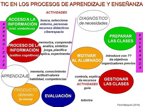 ¿por Qué Los Estilos De Aprendizaje Son Esenciales Para La Enseñanza