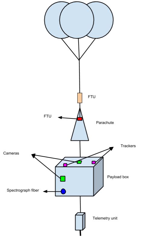 Balloon Payload Structure A Flight Train Different Components Of The Download Scientific