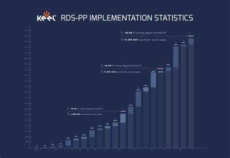 Rds Pp Implementation Statistics Keel Solution