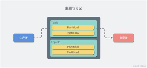 Kafka设计与原理详解 闫金钢的blog
